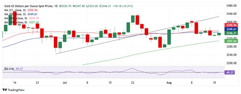 黄金突然爆发！金价亚盘大涨逾20美元 FXStreet高级分析师金价技术分析_金市直播_黄金网_中金在线